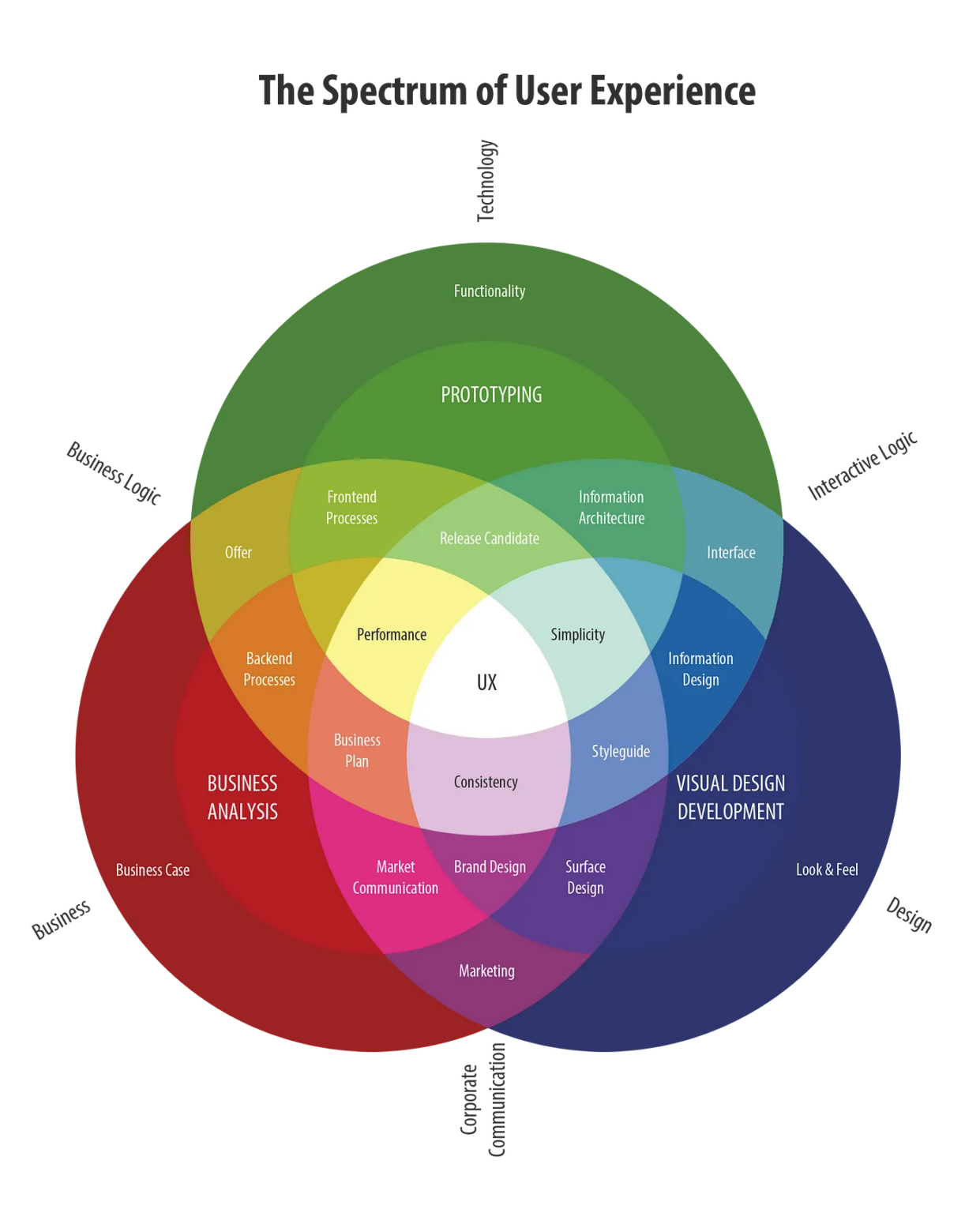 The Spectrum of User Experience